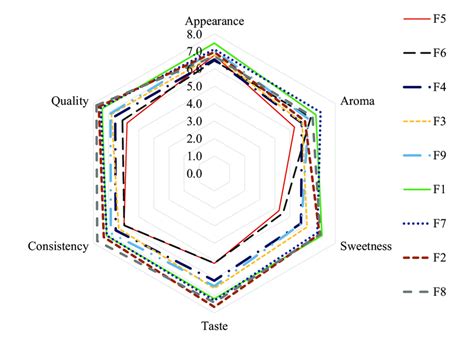 Graphical Plot Of Sensory Profile Of The Soursop Beverages Formulated
