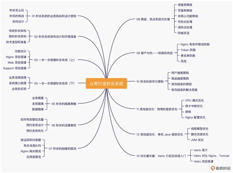 14｜百万级流量秒杀系统的关键总结 手把手带你搭建秒杀系统 极客时间