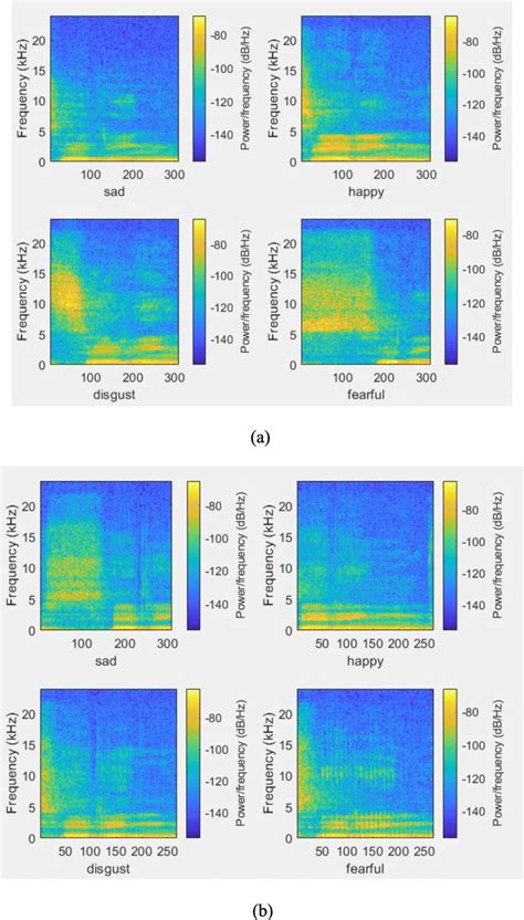 Spectrogram X Label Frames A Female B Male Download Scientific
