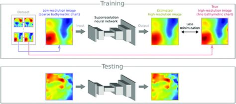 overview of the proposed deep learning based image superresolution we download scientific