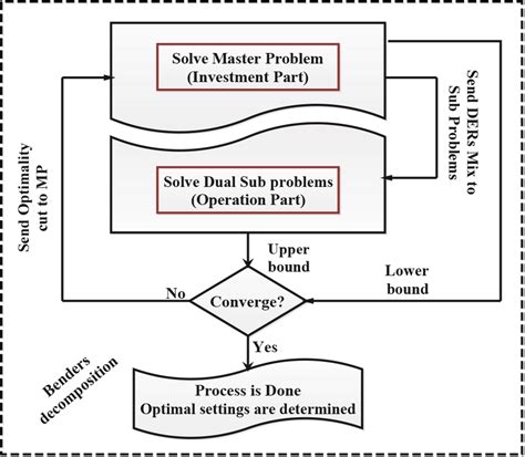 Procedure Of Benders Decomposition Technique Integration Into The