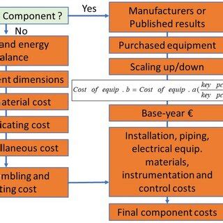 Component Capital Cost Estimation Download Scientific Diagram