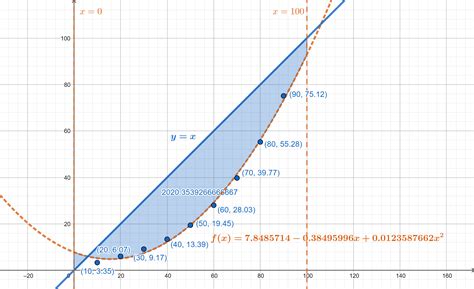 Economists Use Lorenz Curves To Illustrate The Distribution Quizlet
