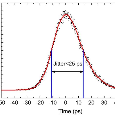 timing jitter histogram for the ultrafast sspd system the vertical