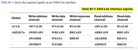 Xilinx Fpga Jesd204b Adc篇10：jesd204b Ip核的axi4 Lite配置接口读写jesd204b 寄存器