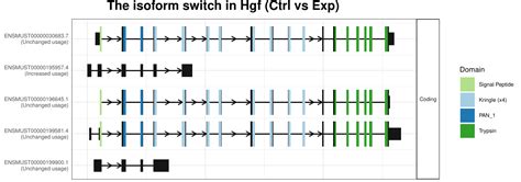 SwitchPlot Questions Issue Kvittingseerup IsoformSwitchAnalyzeR GitHub