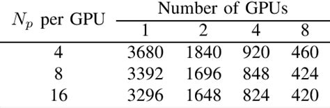 table i from batched matrix operations on distributed gpus with