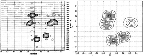 Contour Plot Of P 0 0 1 2 For 2 D Nmr Signal Using A Download Scientific