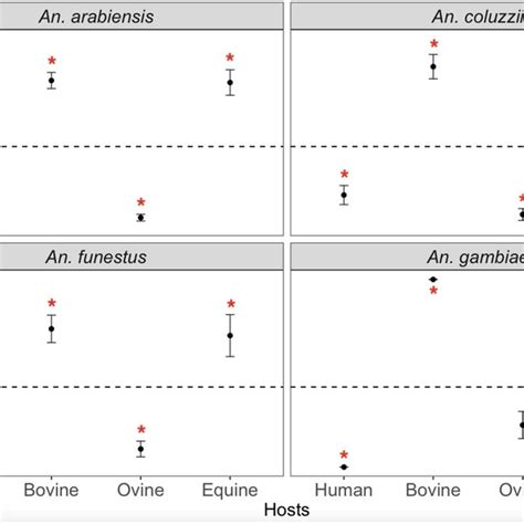 Graphs Showing The Manly Host Selection Ratio With 95 Confidence