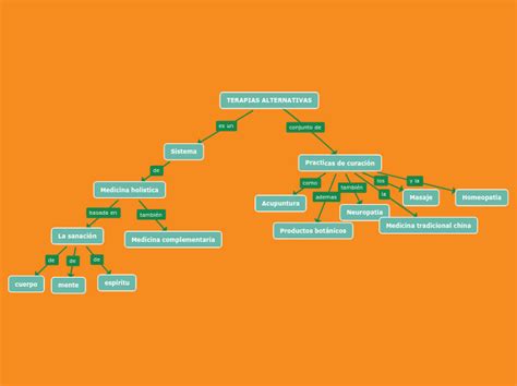 TERAPIAS ALTERNATIVAS Mind Map