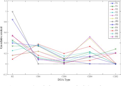 Figure 1 From Power Transformer Fault Diagnosis Based On Dissolved Gas Analysis By Correlation