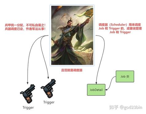 一文快速入门任务调度框架 Quartz 知乎