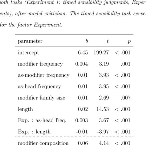 parameters for the final model predicting log transformed rejection