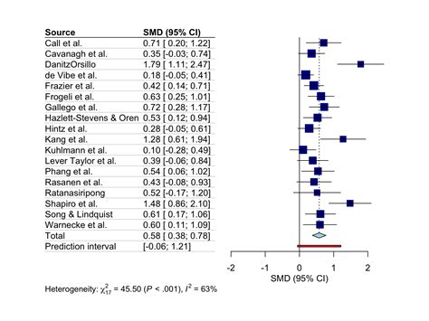 Forest Plot In Revman Style The Metafor Package Mydae