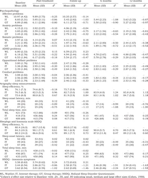 Means Standard Deviations And Cohens D Within Group Effect Sizes Of