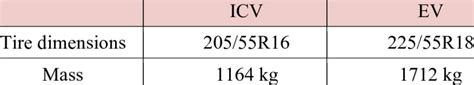 Some Data Of A Popular Icv And Ev From The Same Make Download