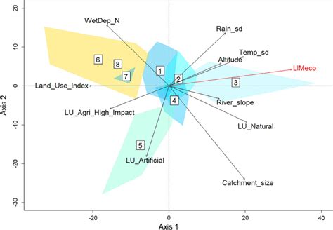 Affinity Propagation Ap Clusters Positioning In Pcoa Space Arrows