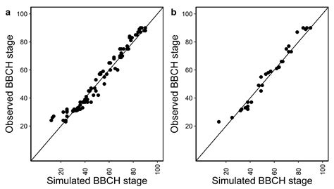 Performance of APSIM to Simulate the Dynamics of Winter Wheat Growth, Phenology, and Nitrogen ...