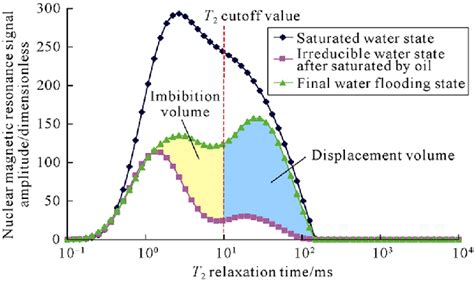 Water Cut Under Conventional Waterflooding And Waterflooding Huff And Download Scientific