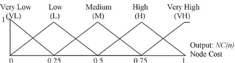 Fuzzy Diagram For The Calculation Of Cost Coefficient For Each Sensor Download Scientific