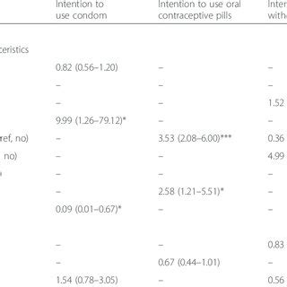 Factors Influencing Four Contraceptive Intentions By Sex Download Table