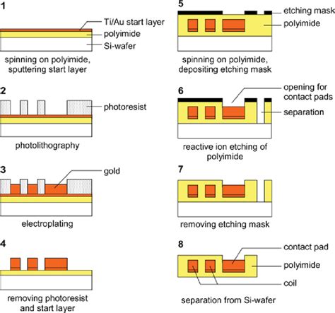 Fabrication Process Of A Planar Microcoil Download Scientific Diagram
