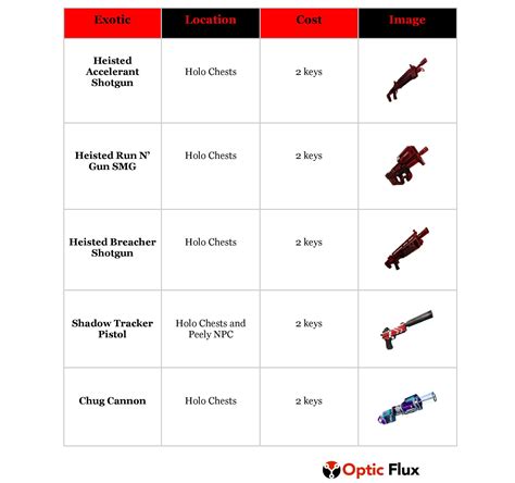 Fortnite Exotic And Mythic Weapons Tier List And Locations In Chapter