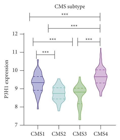 Expression Of Serpinh1 And P3h1 In Different Consensus Molecular
