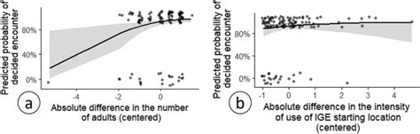 Predicted Probability Of Decided Encounter As A Function Of A The