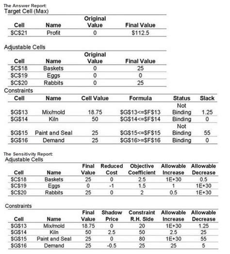 solved the following is an excel “answer” and “sensitivity”