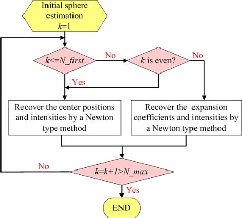 Figure 1 From High Performance Fluorescence Molecular Tomography Through Shape Based