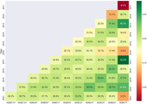 Stock Prediction Using Machine Learning Algorithms By Hilal Coban