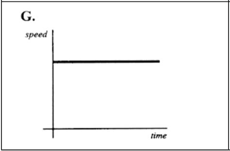speed vs time graph 6th grade quiz quizizz