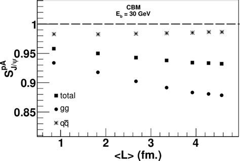 Figure 10 From J Psi Production In Proton Induced Collisions At Fair Semantic Scholar