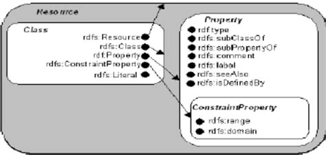 Elements Of RDF And RDFS 7 Download Scientific Diagram