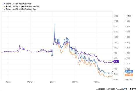 Rocket Lab Vs SpaceX Buy 2nd Place For 98 Less Seeking Alpha