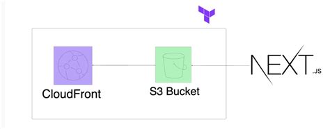 Automating Deployment Of A Nextjs Application Using Terraform Dynamodb