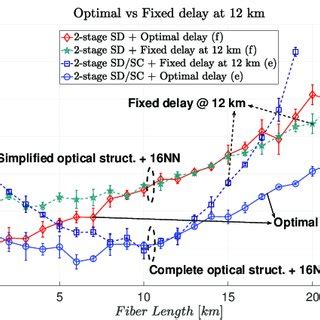 Simulation Results When Comparing Optimal Delay And Fixed Delay For