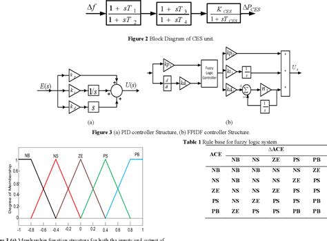 Figure From SHO Designed Fuzzy Logic Based Controller For AGC Study With Capacitor Energy