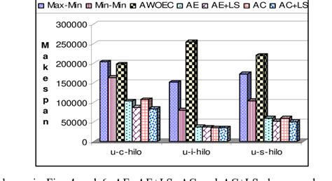 Graphical Representation Of Makespan Values Of High Task Low Machine