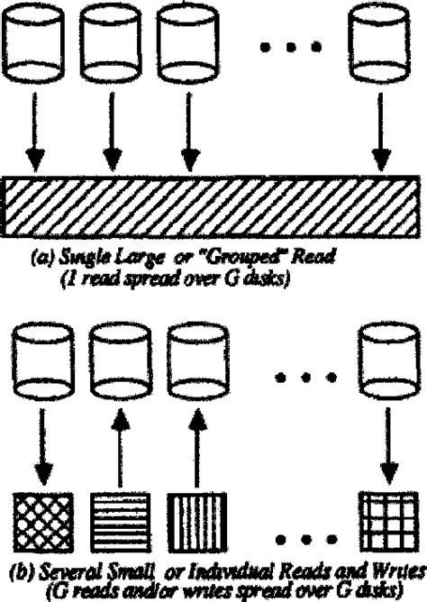 Figure 12 From A Case For Redundant Arrays Of Inexpensive Disks Raid