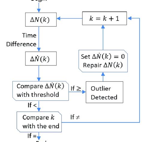 simulated cycle slip sets and the corresponding start time in dataset