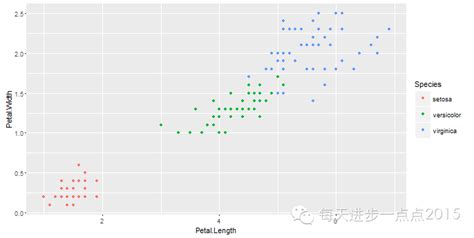 手把手教你使用ggplot2绘制散点图 csdn博客