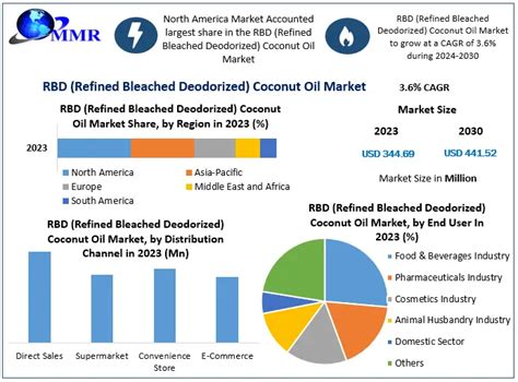 Rbd Refined Bleached Deodorized Coconut Oil Market Industry