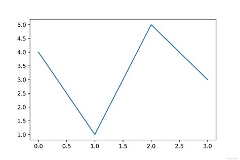 关于图形的绘制plot Bs Ro Csdn博客