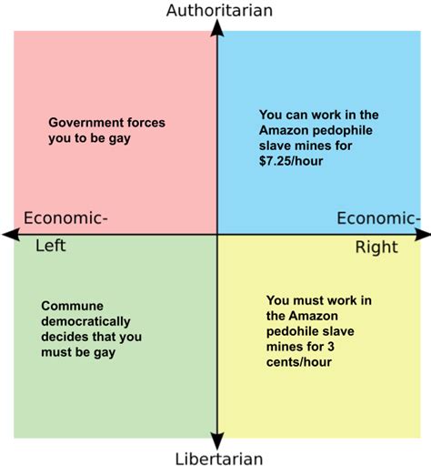 this is totally accurate and i refuse any input r politicalcompassmemes