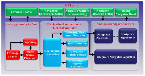Schematic Diagram Of The Multi Radio Integrated Navigation System Download Scientific Diagram