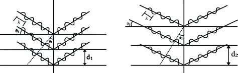 Diffraction Bragg S Law Download Scientific Diagram