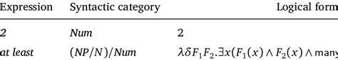 Lexical Entries For Monotonicity Download Scientific Diagram
