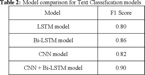Table 2 From A Hybrid Crnn Model For Multi Class Violence Detection In